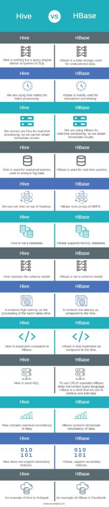 Hive vs HBase | Comparison of Data Warehouse Structures Hive vs HBase | Comparison of Data Warehouse Structures