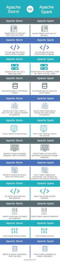 Apache Storm vs Spark | Comparison Table with Key Differences Apache Storm vs Spark | Comparison Table with Key Differences