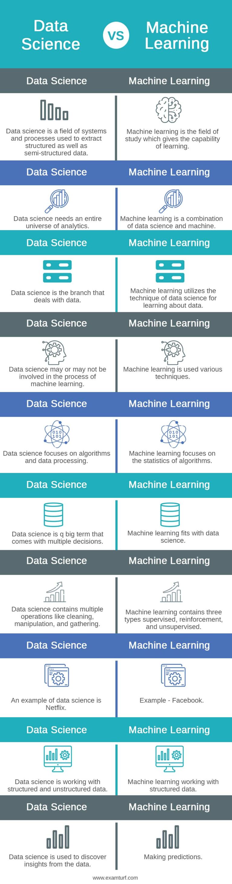 Data Science Vs Machine Learning Most Significant Differences